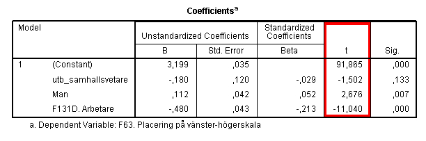 Guide: Tolka standardfel i regressionsanalys – SPSS-AKUTEN