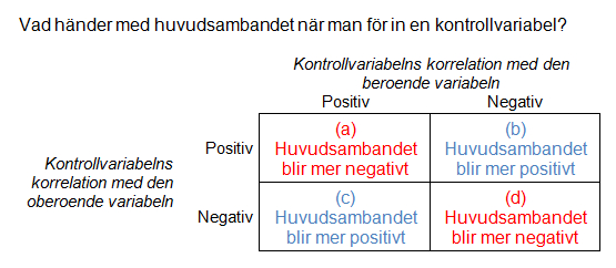Guide: Kontrollvariabler i regressionsanalys – SPSS-AKUTEN